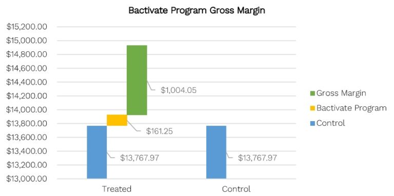 Bactivate soil biology works great in cropping, substrate horticulture ...